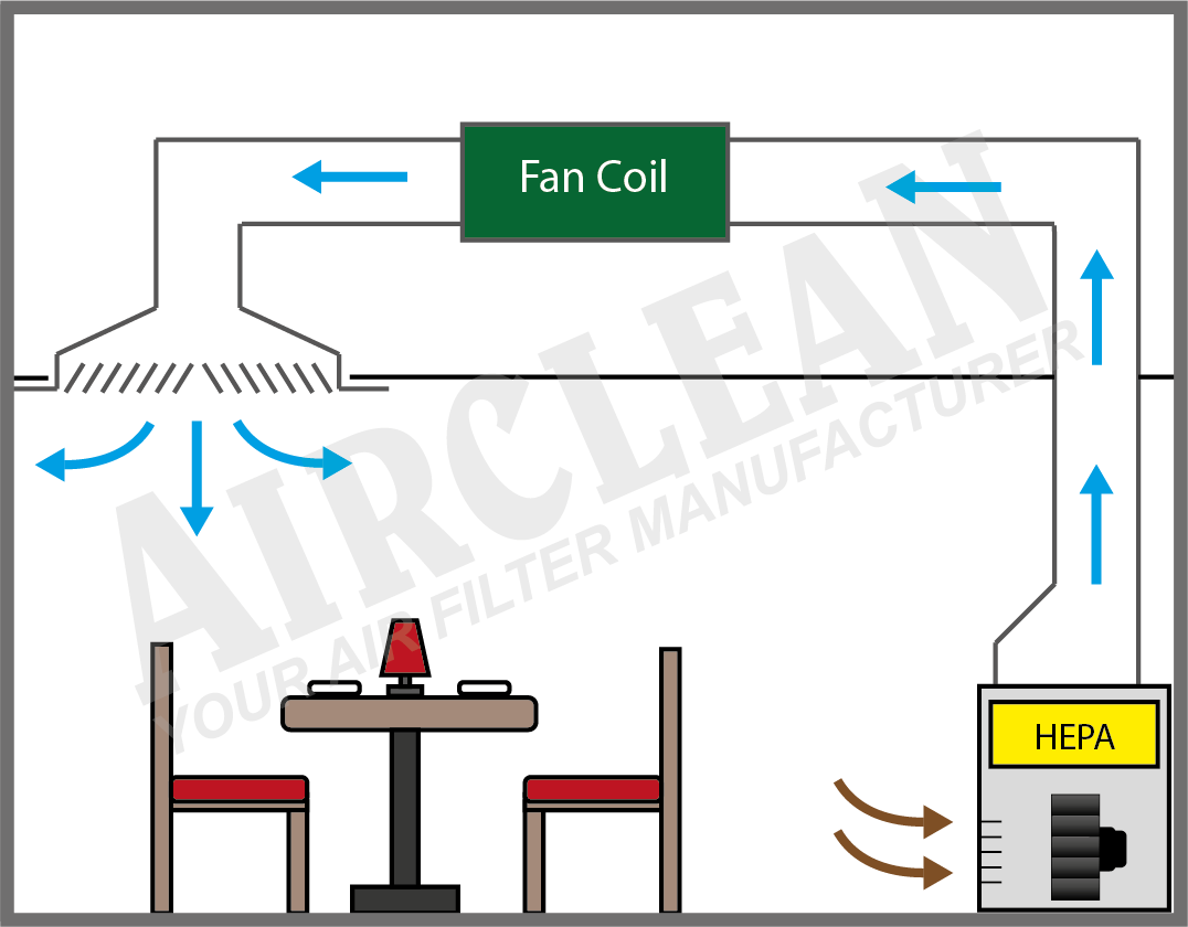 HEPA Filters - Retrofitting in Various Scenarios - Absolair